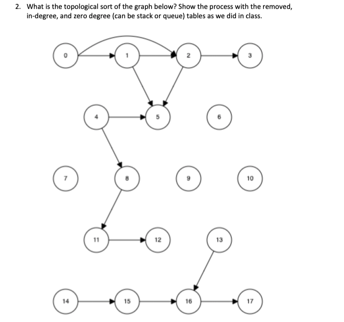 Solved What is the topological sort of the graph below? Show | Chegg.com