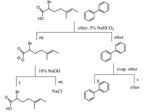 Solved Incorrect Separation Scheme: Assignment 5: Separation | Chegg.com