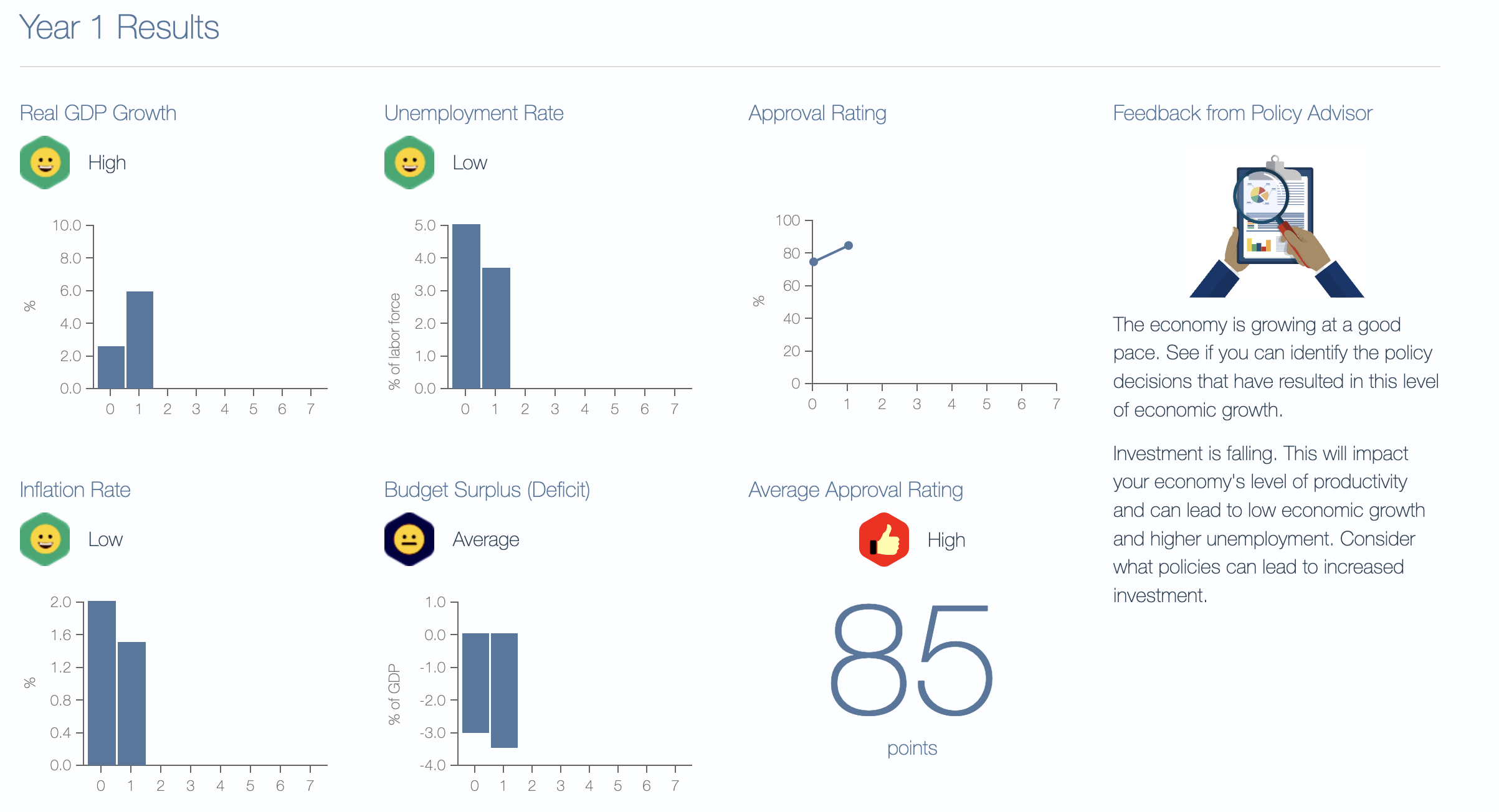 Solved Macroeconomic Indicators: During the simulation, you | Chegg.com