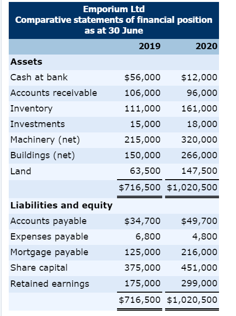 Solved The following data relate to Emporium Ltd: Emporium | Chegg.com