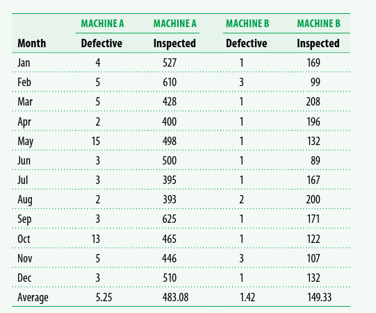 Solved Walter Shewhart presented the following data in | Chegg.com