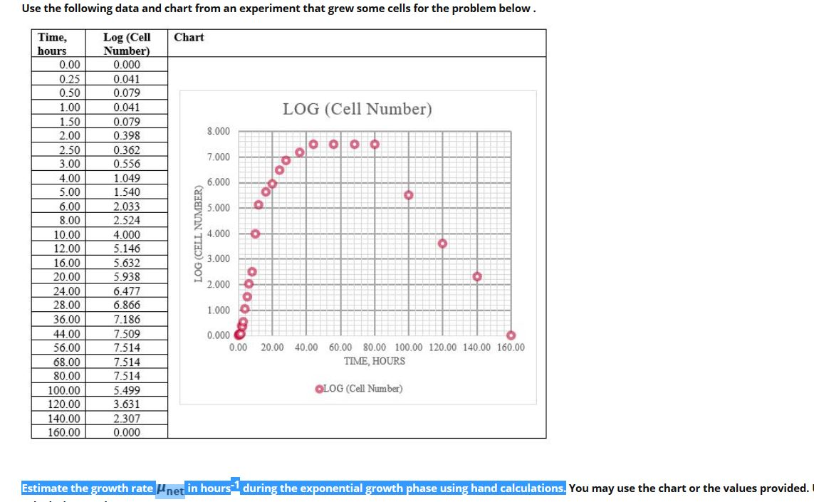 Solved Use the following data and chart from an experiment | Chegg.com