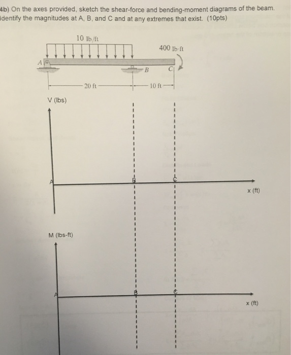 Solved On the axes provided, sketch the shear-force and | Chegg.com