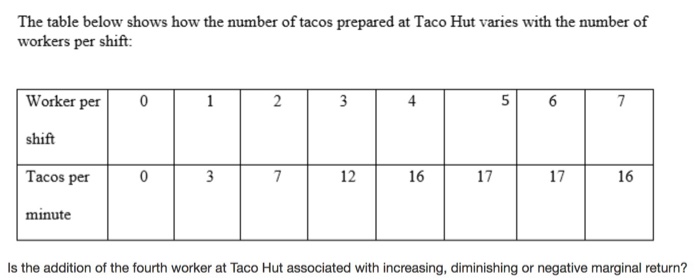 Solved The table below shows how the number of tacos | Chegg.com