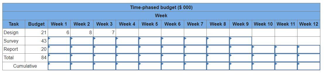 Solved Given the time-phased work packages and network, | Chegg.com