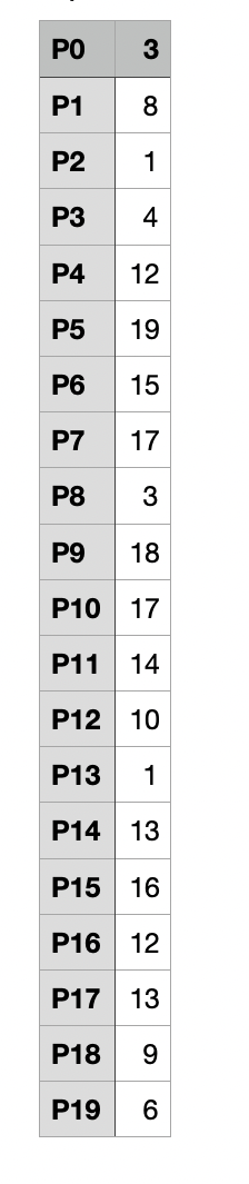 Solved class to determine the wait and turnaround times for | Chegg.com