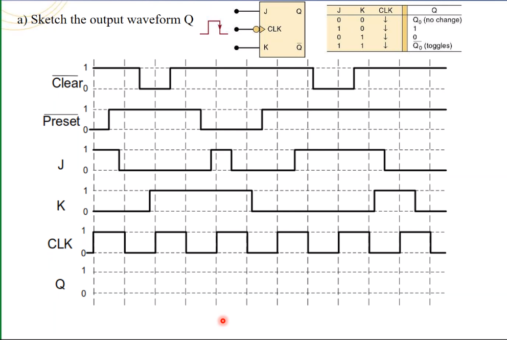 Solved J Q J CLK a) Sketch the output waveform Q O CLK 0 1 0 | Chegg.com