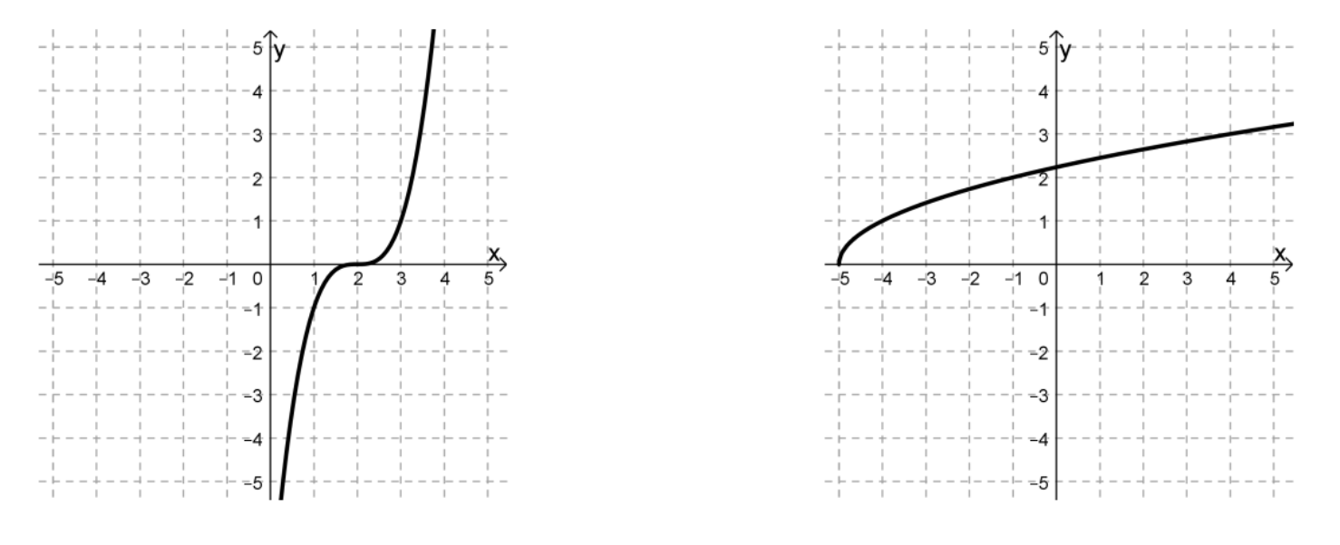 Solved Question 1: Write the equation of each function | Chegg.com