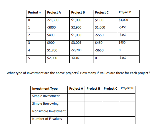 Solved Period n Project A Project B Project C Project D 0 | Chegg.com