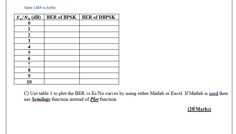 Solved Table 1 BER vs Es/No C) Use table 1 to plot the BER | Chegg.com