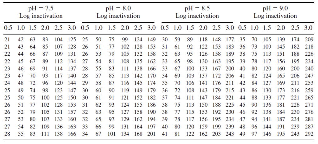 Solved Design a longitudinal serpentine chlorine contact | Chegg.com