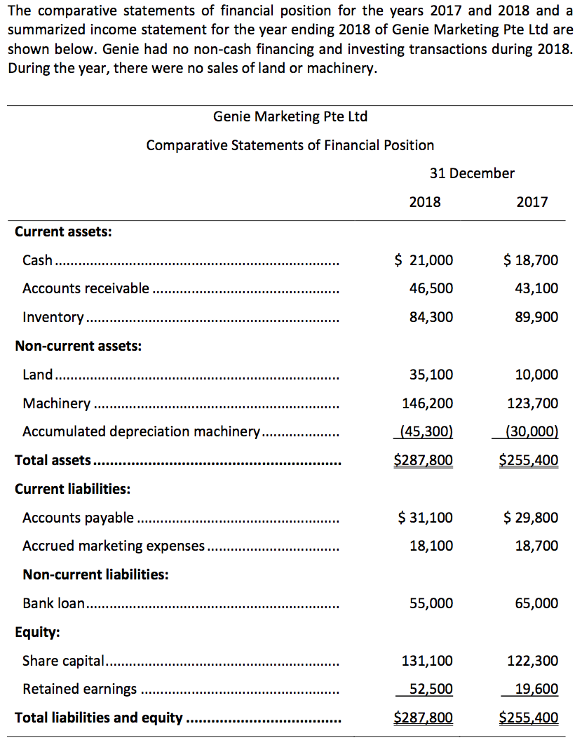 Solved The comparative statements of financial position for | Chegg.com