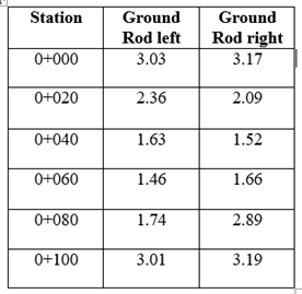 Solved Set Grade and Slope Stakes Procedure: 1. Fill out the | Chegg.com