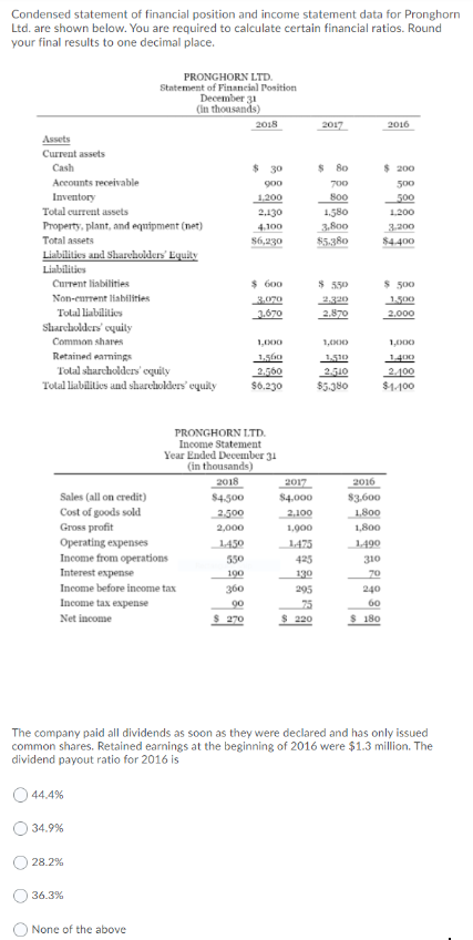 Solved Condensed statement of financial position and income | Chegg.com