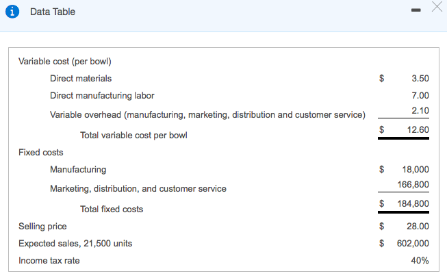 Solved 1Data Table Variable cost (per bowl) Direct materials | Chegg.com