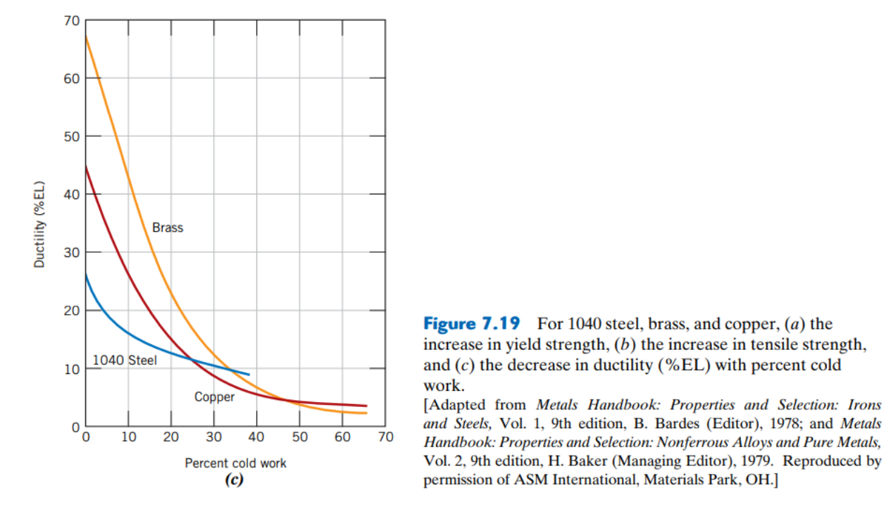 Solved A cold-worked copper rod has a ductility of 15 %EL. | Chegg.com