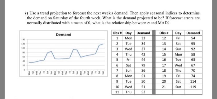 7) Use a trend projection to forecast the next week's | Chegg.com