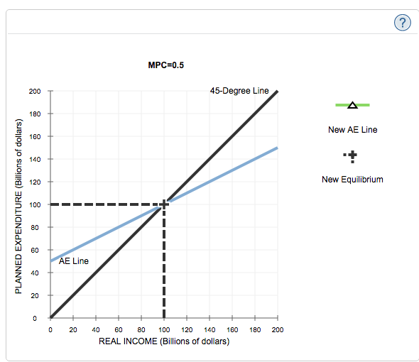 Solved 7. The multiplier and the MPC Consider two closed | Chegg.com