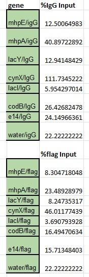 Solved I performed ChIP sonication and qPCR on my protein, | Chegg.com
