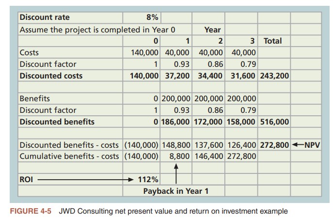Solved Perform a financial analysis for a project using the | Chegg.com
