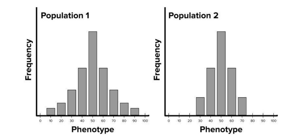Solved Step 1: Estimate the phenotypic variance and the | Chegg.com