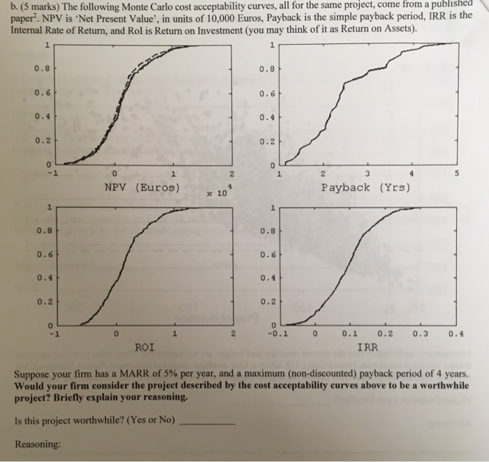 Solved (5 marks) The following Monte Carlo scatter plot is | Chegg.com