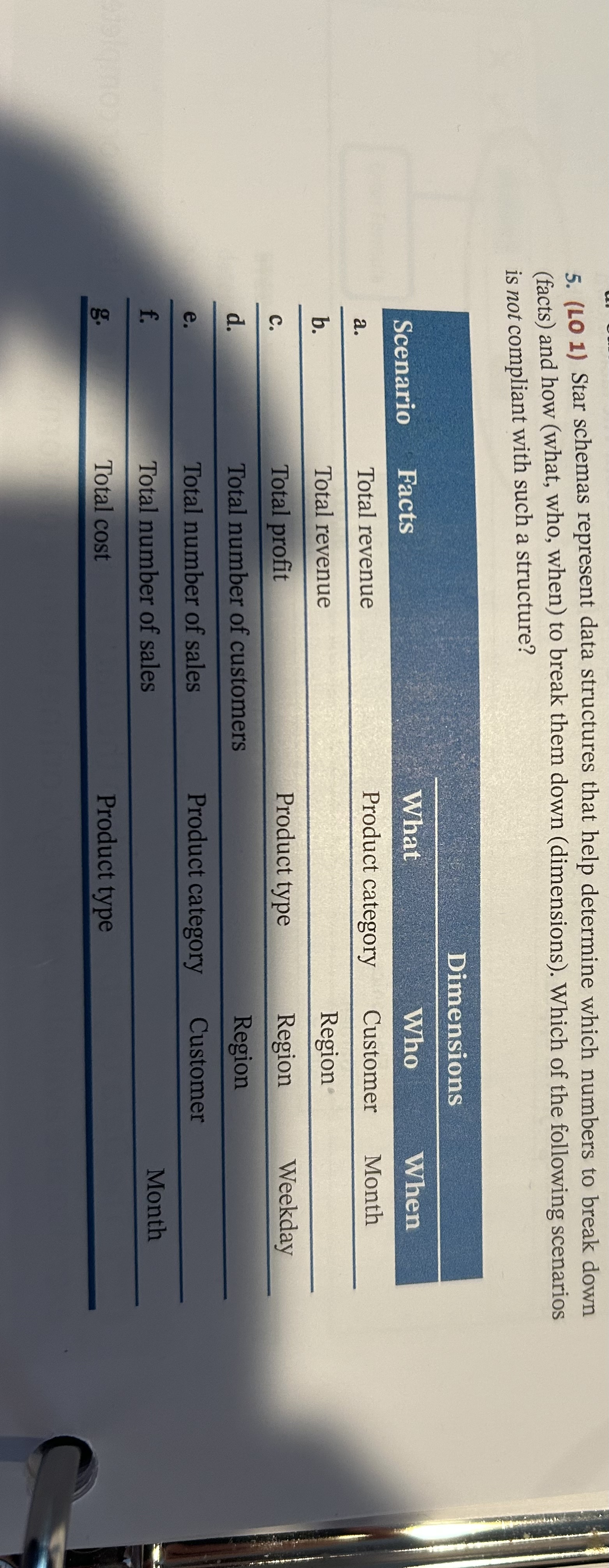 Solved 5. (LO 1) ﻿Star schemas represent data structures | Chegg.com
