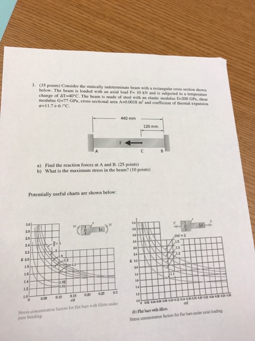 Solved Consider the statically indeterminate beam with a | Chegg.com
