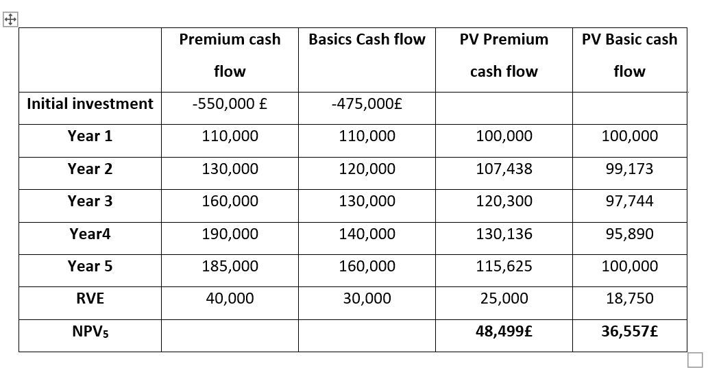 \table[[,\table[[Premium cash],[flow]],Basics Cash | Chegg.com