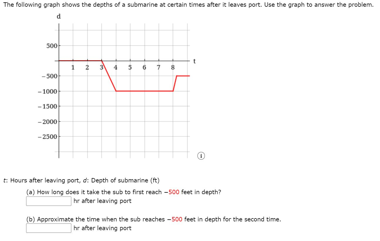 Solved The following graph shows the depths of a submarine | Chegg.com