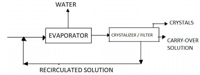 Solved The evaporation and crystallization process (Figure) | Chegg.com