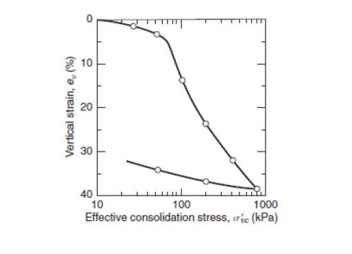 Solved 2. The figure shows the 1-D compression curve for a | Chegg.com