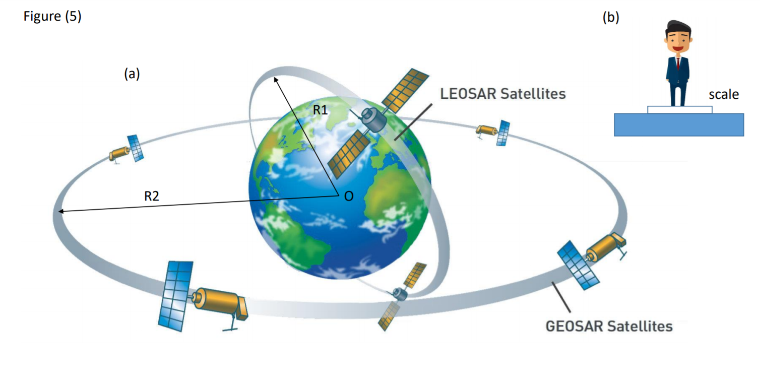 Solved Figure (5) (b) (a) LEOSAR Satellites scale R1 R2 | Chegg.com
