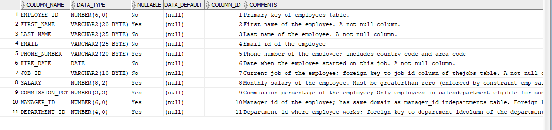 Solved COLUMN_NAME DATA_TYPE NULLABLE DATA_DEFAULT COLUMN_ID | Chegg.com