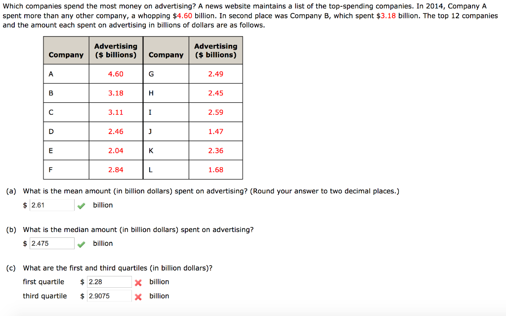 Solved Which Companies Spend The Most Money On Advertising Chegg
