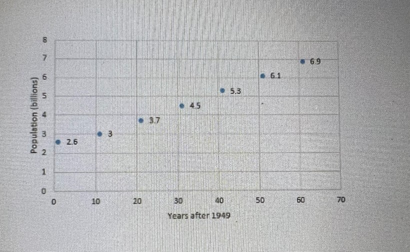 Solved From 1950 to 2010, the world population increased in | Chegg.com