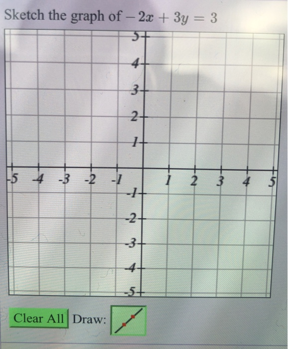 Solved Sketch the graph of - 2x 3y 3 2 -2 2 2 Clear All | Chegg.com