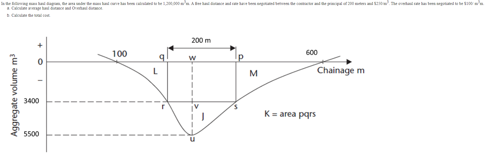Solved In the following mass haul diagram, the area under | Chegg.com
