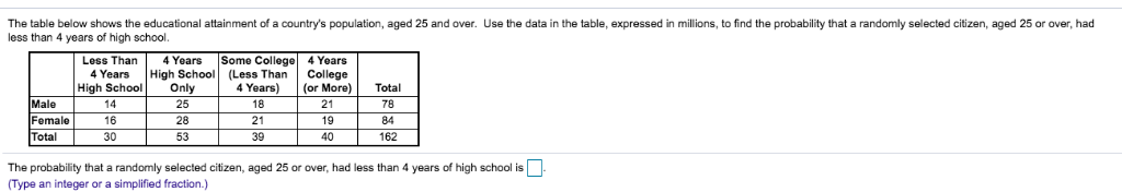 Solved The table below shows the educational attainment of a | Chegg.com