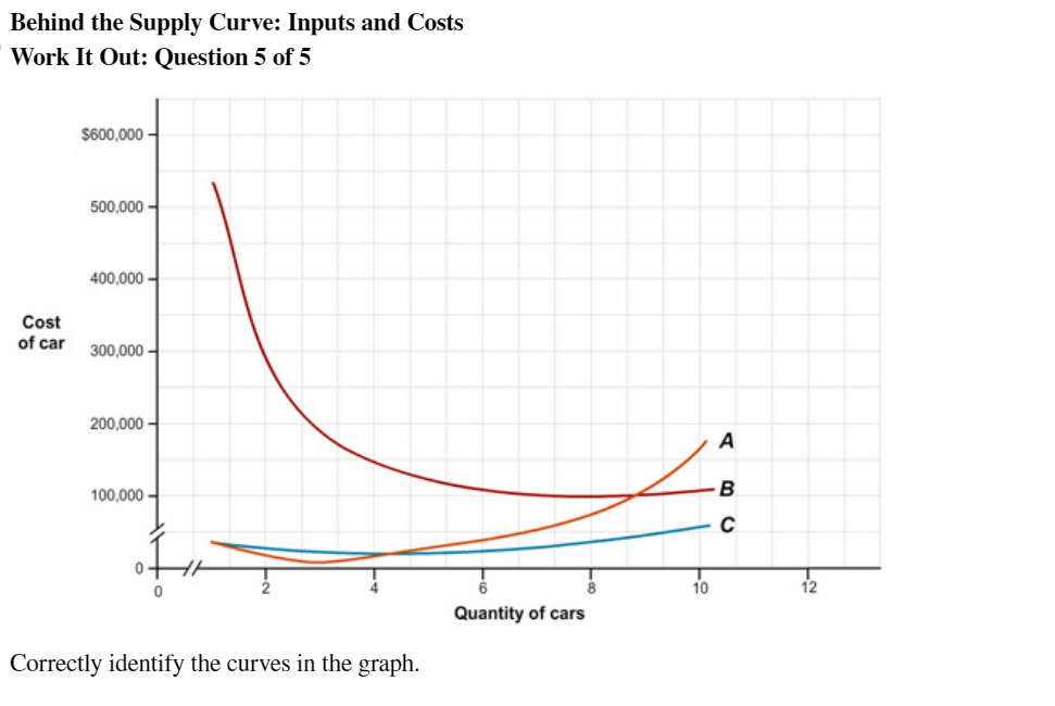 Solved Behind the Supply Curve: Inputs and Costs Work It | Chegg.com