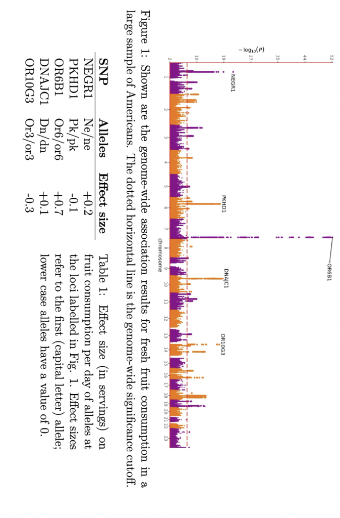 Figure 1: Shown are the genome-wide association | Chegg.com