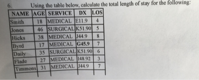 Solved Using the table below, calculate the total length of | Chegg.com