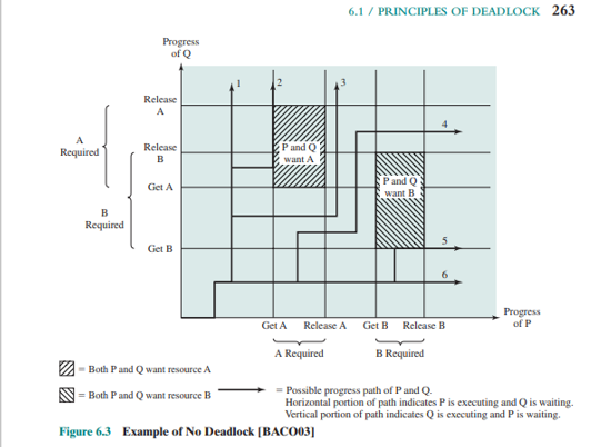 Solved 6.1 / PRINCIPLES OF DEADLOCK 261 Progress of Q | Chegg.com