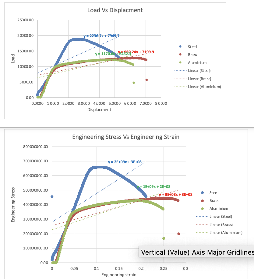 Solved For Steel: a. Modulus of elasticity: b. Yield | Chegg.com