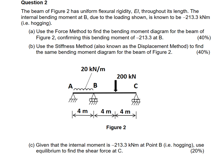 Solved The beam of Figure 2 has uniform flexural rigidity, | Chegg.com