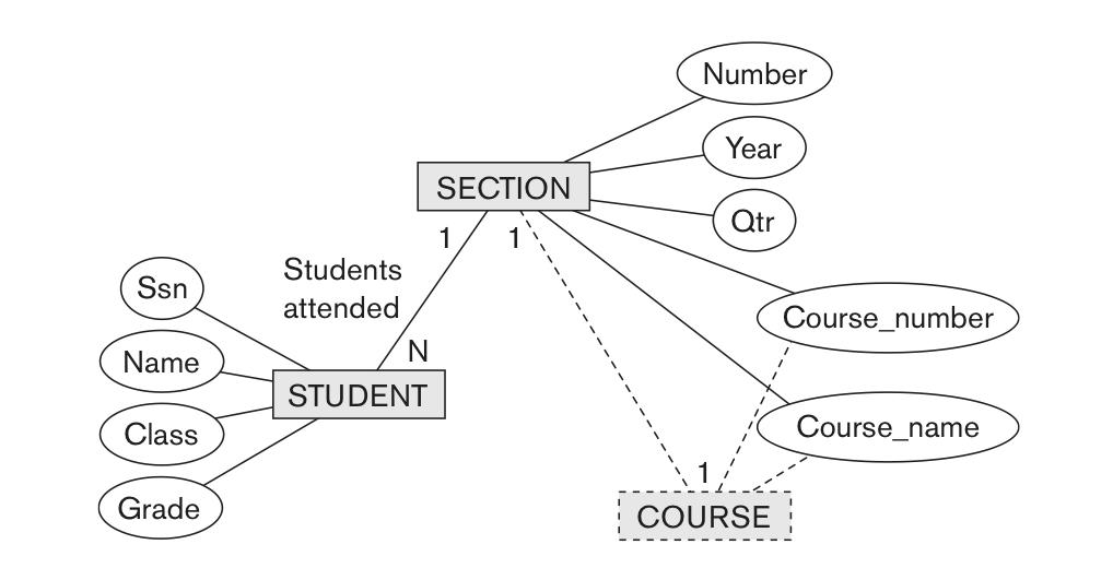 Solved Create an XML schema document and XML DTDs to | Chegg.com