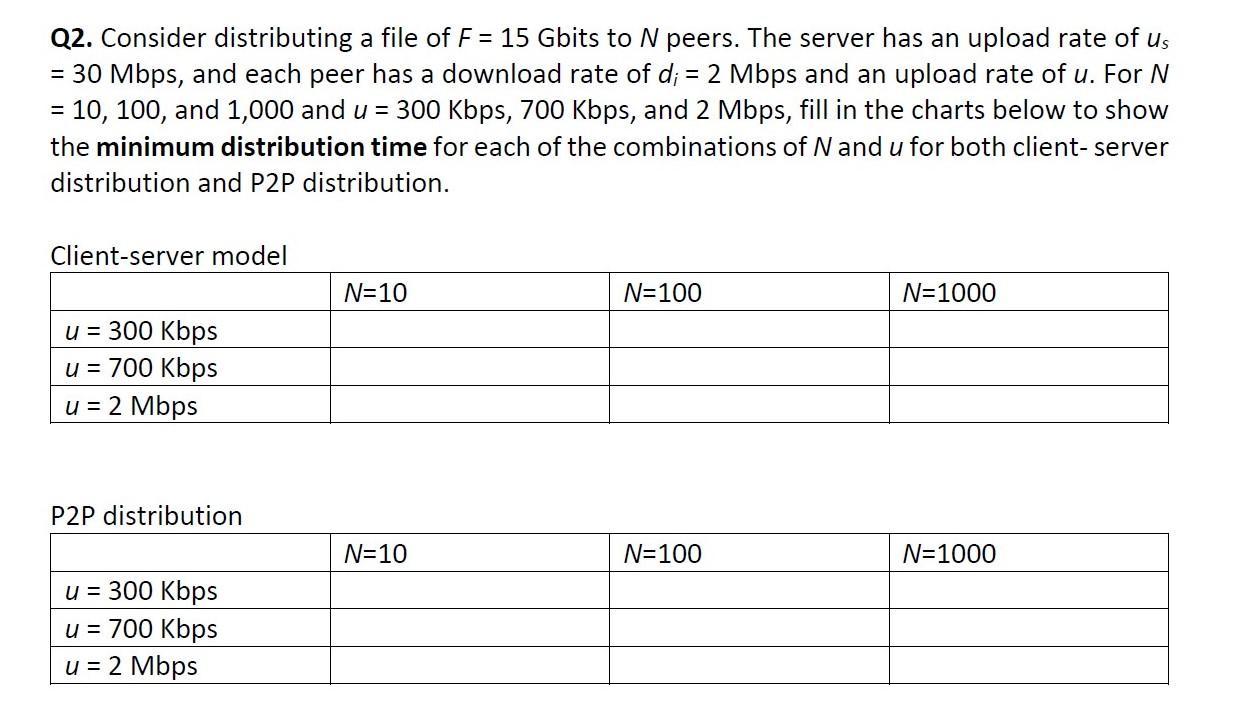 Solved Q2. Consider distributing a file of F=15 Gbits to N | Chegg.com