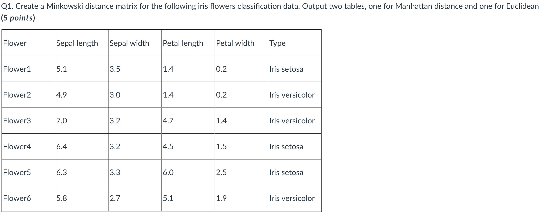 Solved Q1. Create a Minkowski distance matrix for the | Chegg.com