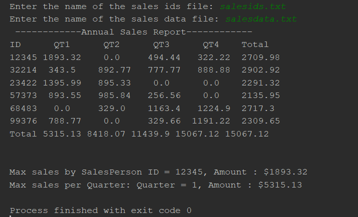 Solved Python Sales Data Analysis Program I have this | Chegg.com