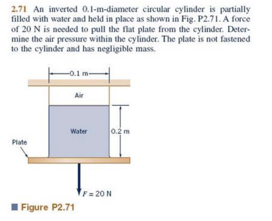 Solved 2.71 An inverted 0.1-m-diameter circular cylinder is | Chegg.com